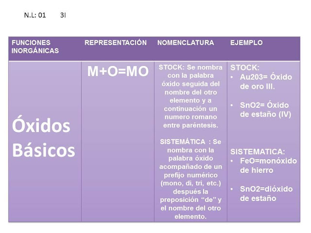 Sacramentos y Tabla Periodica: ÓXIDOS BÁSICOS--NOMENCLATURA