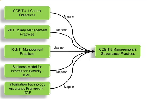 GACS: COBIT