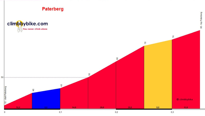 Recommended Reading: Changes at the Tour of Flanders - Pedal Dancer®
