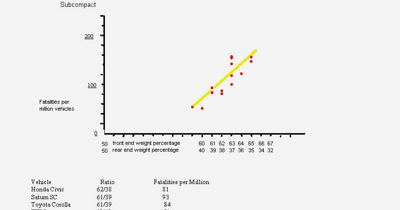 Accident rates and vehicle weight ratio's