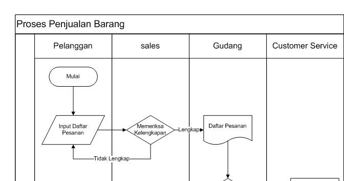 Sistem Operasi Rizkiyah: Bentuk Cross Functional Flowchart