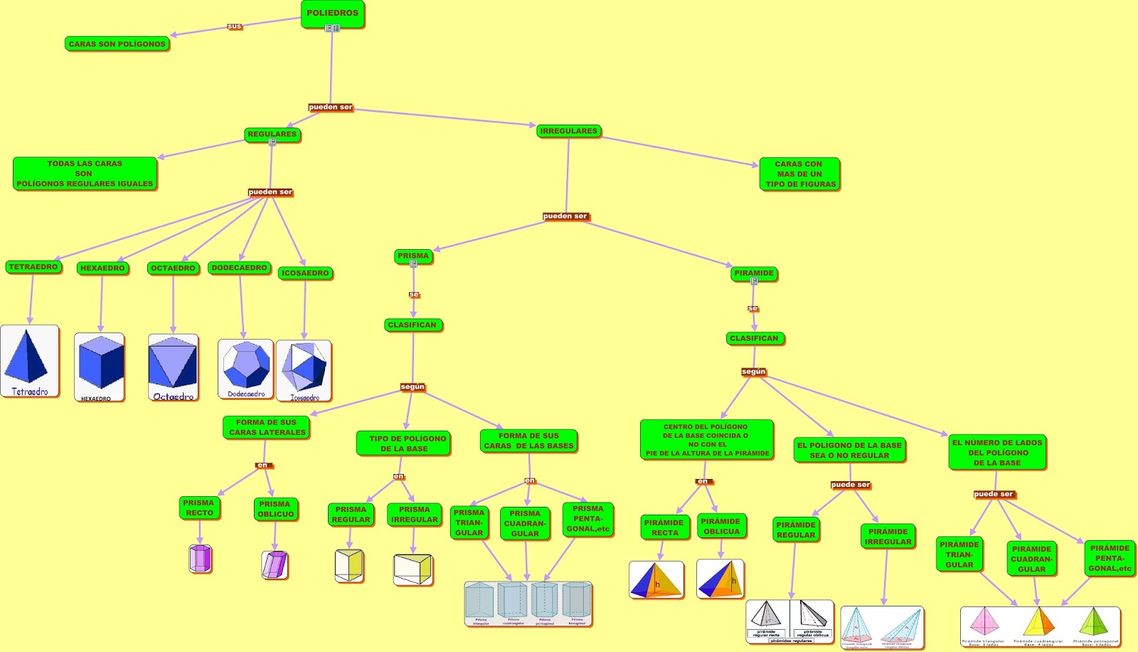 matematica: Mapa conceptual de poliedros