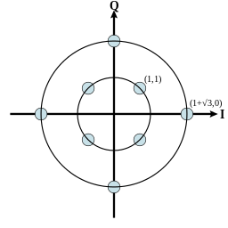 Lets Discuss (How, What and Why): Digital Modulation Schemes ( QAM)