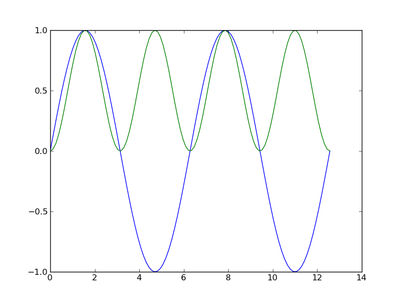 Python-Astro: Plotting