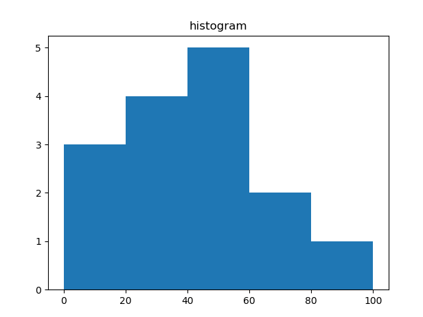 Draw a Histogram using Python Matplotlib