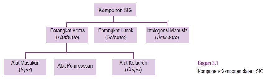 Komponen Komponen SIG | Geografisku