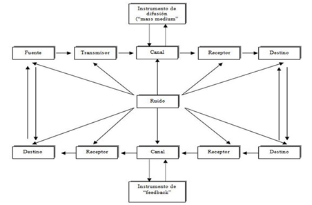 TEORÍA DE LA COMUNICACIÓN: Modelos para el estudio de la Comunicación ...