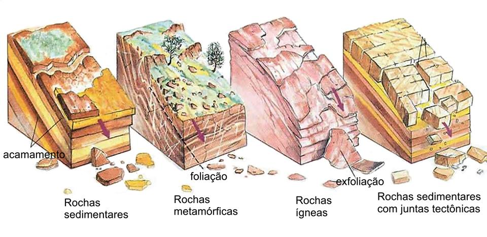 Geofactualidades: Tipos de rocha e riscos naturais