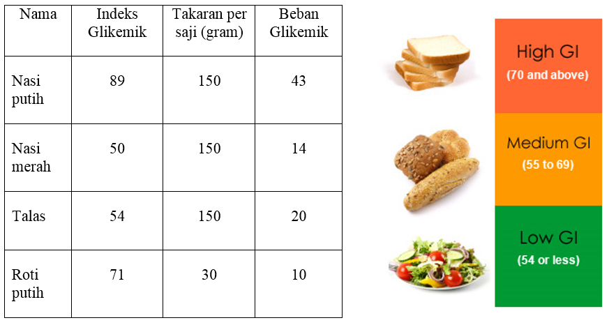 Mengenal Indeks Glikemik pada Makanan | AMAZI Universitas Airlangga