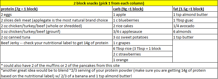 Sweet. Simple. Paleo. Zone: 2 BLOCK SNACK IDEAS