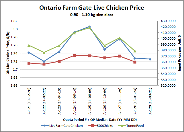 Small Flock Poultry Farmers of Canada: Chicken Pricing: From Bad to Worse