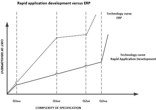 The Software Economist Blog: Comparing ERP with RAD based on agile ...