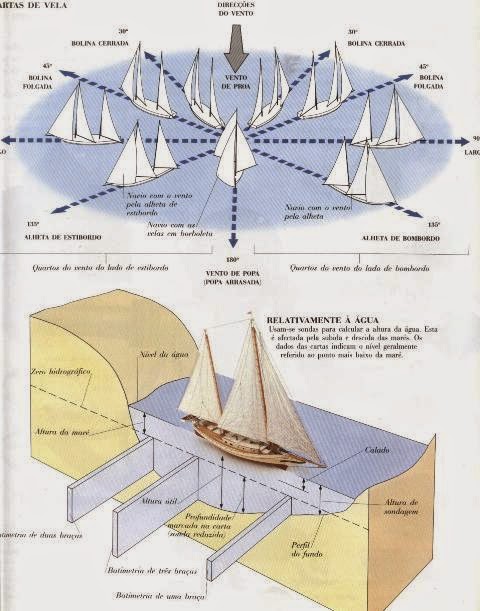 tropicalia: " navios e navegação, rumos, rosa dos ventos, rumos ...