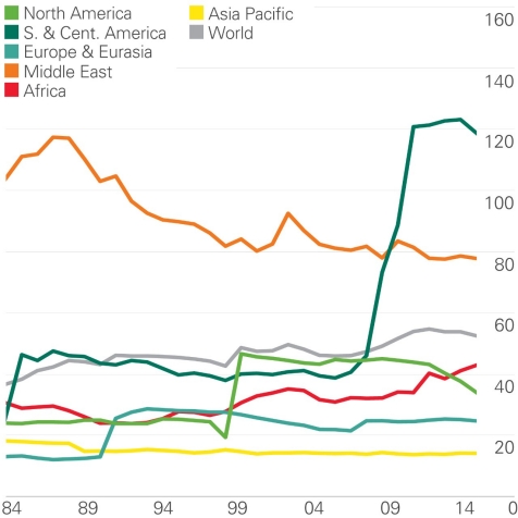 Cadangan Minyak Bumi Dunia