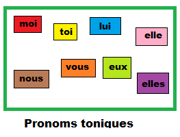 1r - J'adore le français!: PRONOMS PERSONNELS SUJET + PRONOMS ...