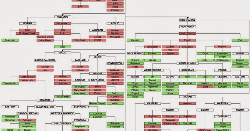 Grymvald Gazetteer: Setting & Society Sunday - Language Trees