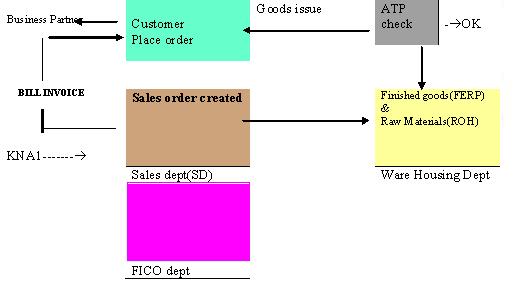 SAP ABAP: Demo: working with SD Module (inner joins)