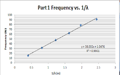 Physics 4C adhunter: Experiment 4: Standing Waves