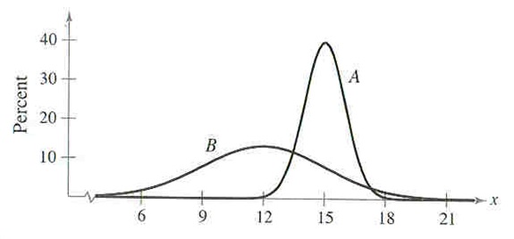Introduction to Normal Distribution in Statistics