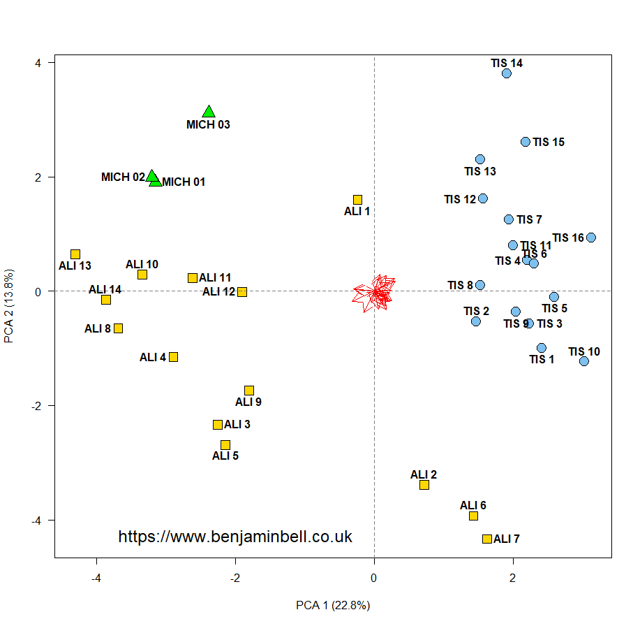 Benjamin Bell: Blog: Principal Components Analysis (PCA) in R
