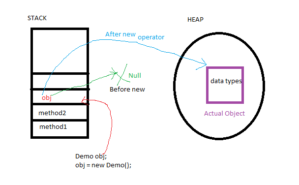 Java Programming The New Operator In Java