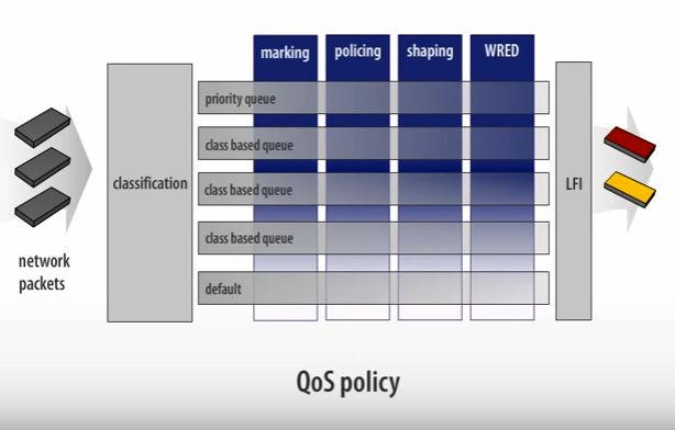How QoS Works