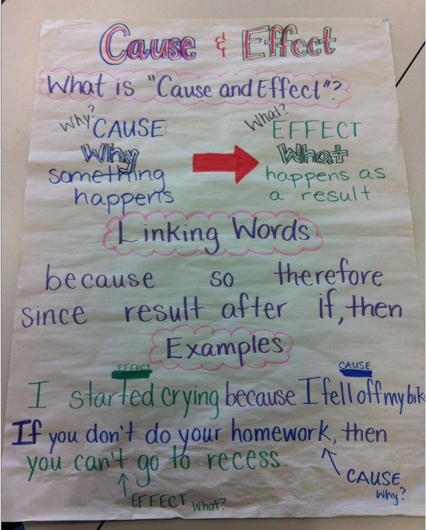 Miss A s Class Ideas Cause And Effect Anchor Chart