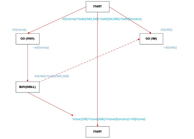 AI - PARTIAL ORDER PLANNING (POP) & GRAPH PLAN - Haf+