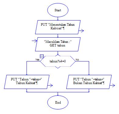 Menentukan Tahun Kabisat atau Bukan (Function dan Class) : Allen Yan
