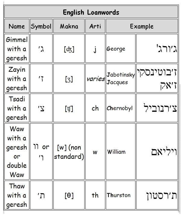Il Faut Des Gens Beaux: Mengenal Abjad Hebrew (Ibrani)