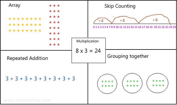 How to Teach Times Tables for Kids - Multiplication Techniques - Momscribe