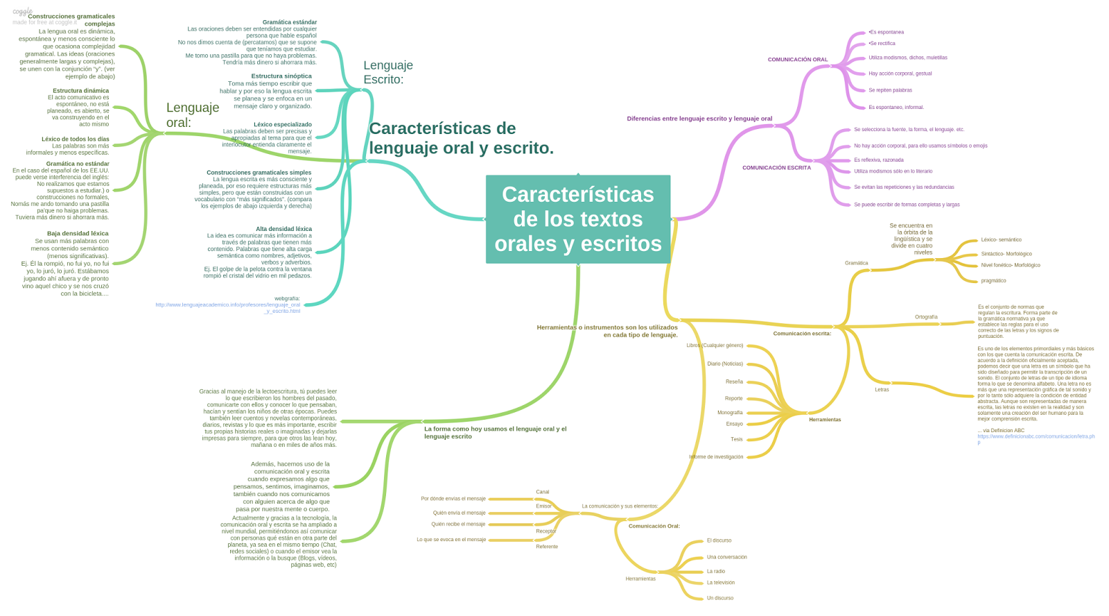 Características de los textos orales y escritos