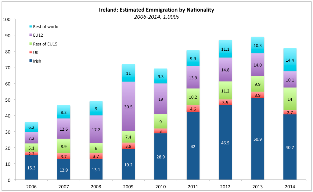 True Economics: 27/8/2014: Irish Migration Trends by Nationality: 2014