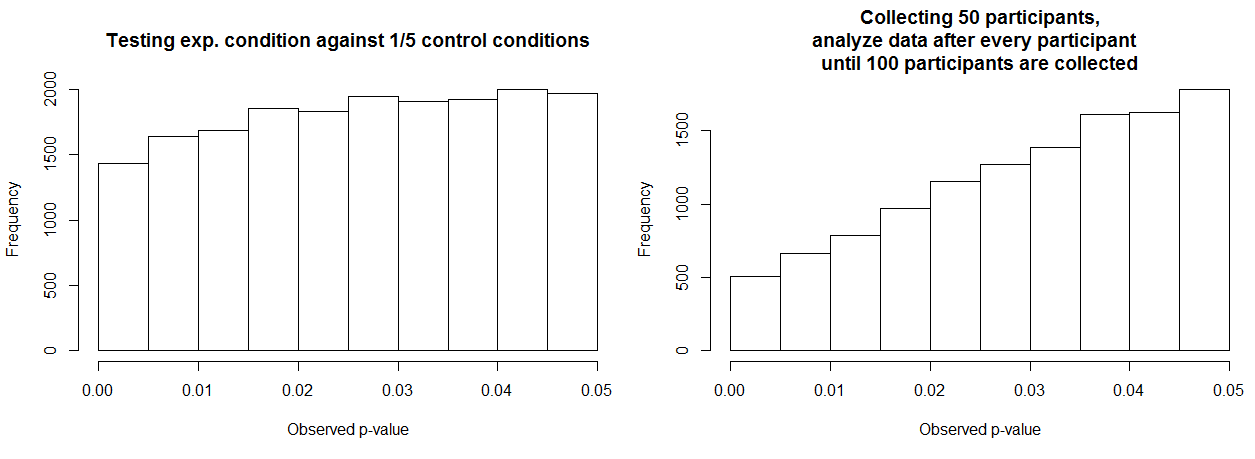 The 20% Statistician: What p-hacking really looks like: A comment on ...