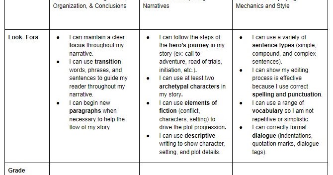 Qualifying Proficiency Levels with Look-Fors