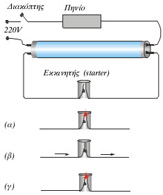 PHYSIC LESSONS: ΕΙΔΗ ΛΑΜΠΤΗΡΩΝ