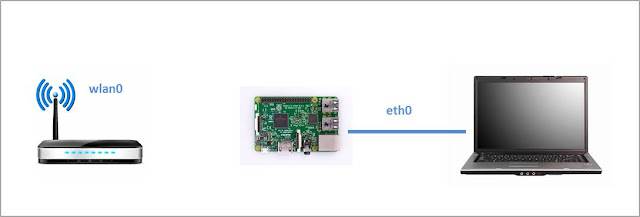 Configuración de Ethernet y Wifi en Raspberry 3 Model B