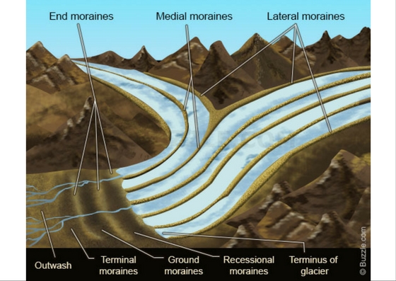 LANDFORMS CREATED BY GLACIER - UPSC - TNPSC General Knowledge