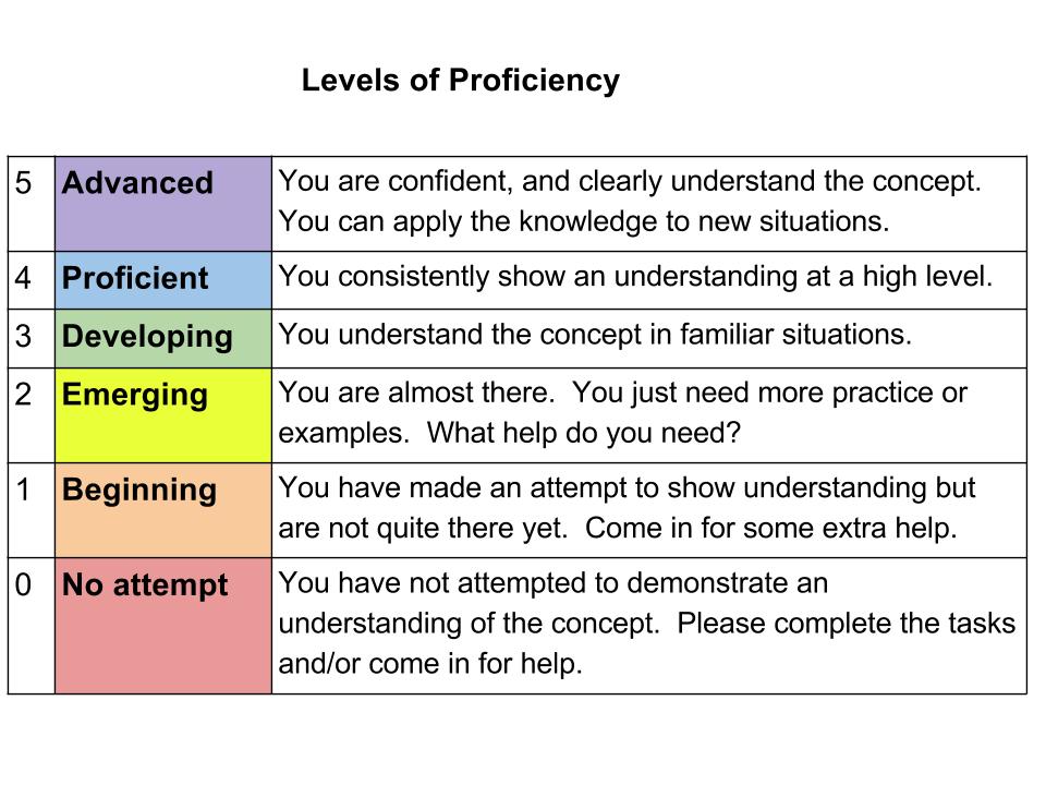 Math Mayhem: Standards Based Grading