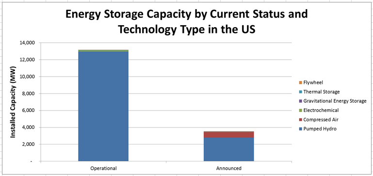 As renewables boom, need for energy storage is more urgent : r/energy