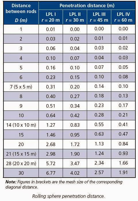 Design Calculations of Lightning Protection Systems – Part seventeen ...