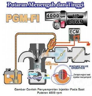 Cara Kerja Sistem EFI Pada Sepeda Motor Pada Semua Kondisi Mesin ...