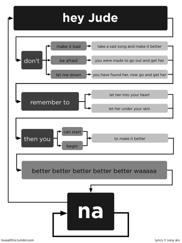 Now Educate Hey Jude Flow Chart Now Educate Hey Jude Flow Chart