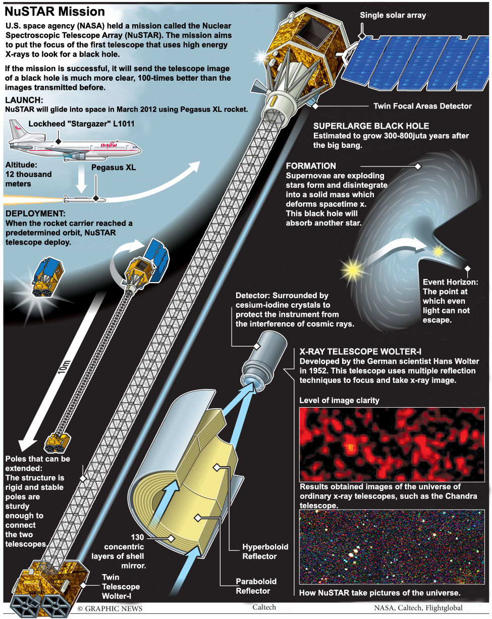 current sagar: NuSTAR (Nuclear Spectroscopic Telescope Array)