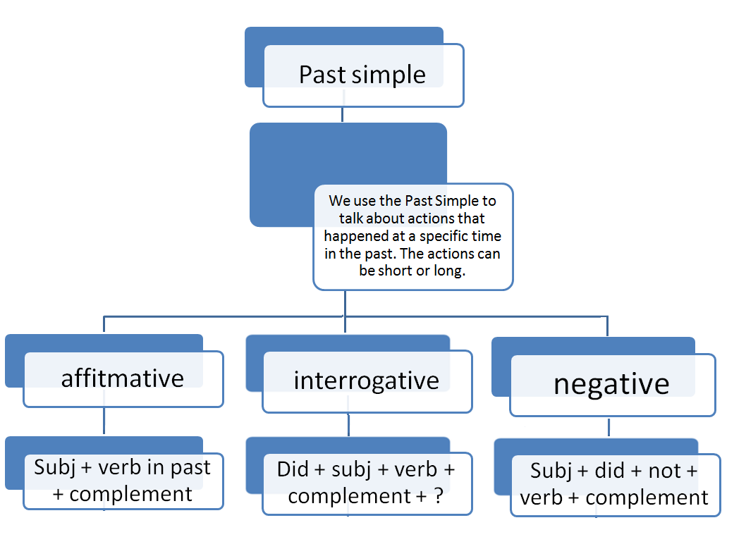 past simple