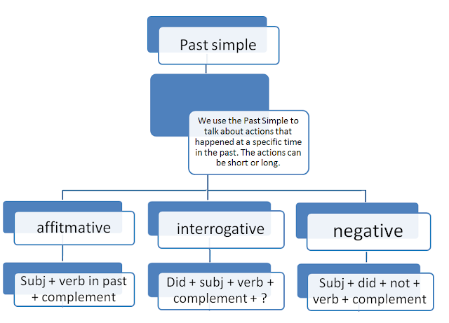 past simple: structure