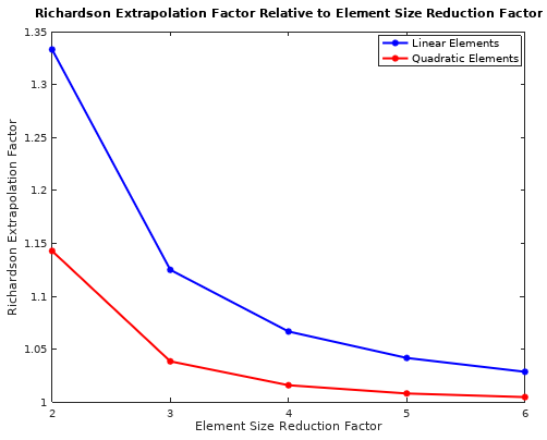 Mesh Convergence Study