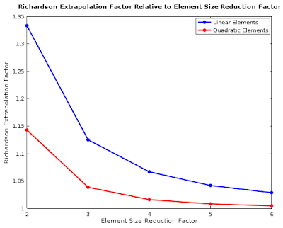 Mesh Convergence Study