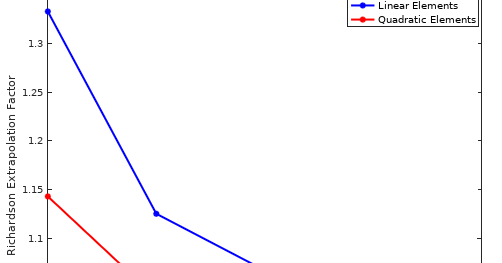 Mesh Convergence Study