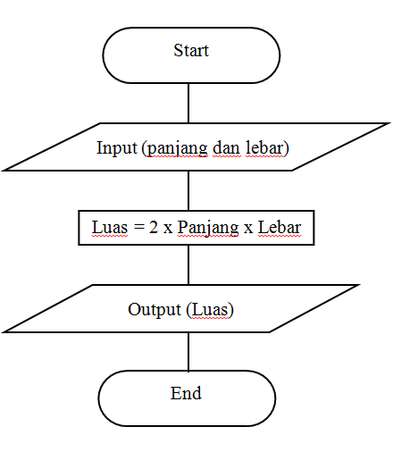 MENGHITUNG LUAS PERSEGI PANJANG DENGAN JAVA NETBEANS - Goditz
